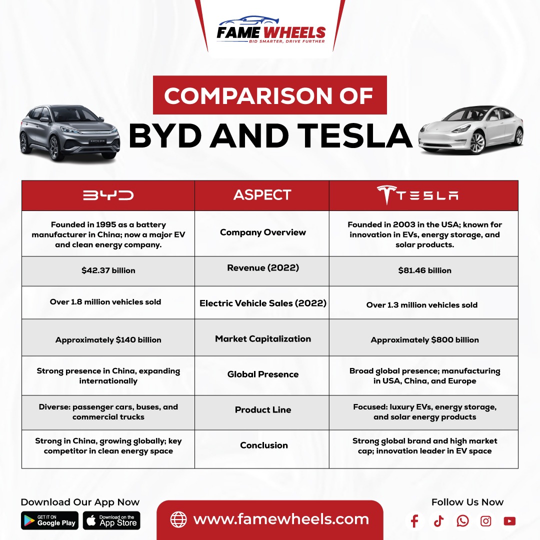 Strategic Comparison of BYD and Tesla - Blog - Famewheels